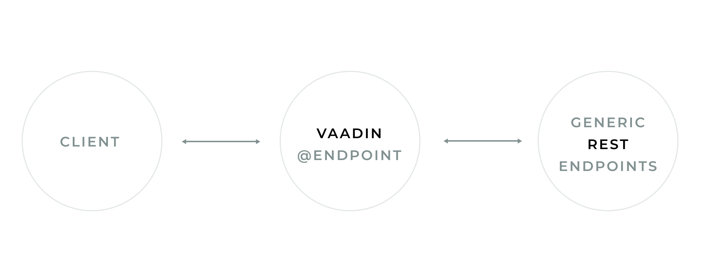 Vaadin endpoints have arrived: How do they compare to REST? | Vaadin