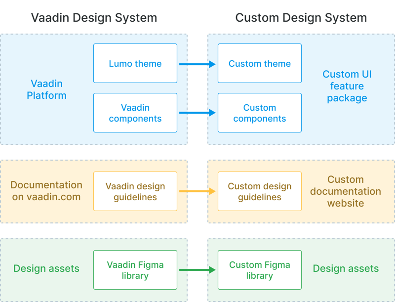 Design Systems for Consistency and Efficiency | Vaadin