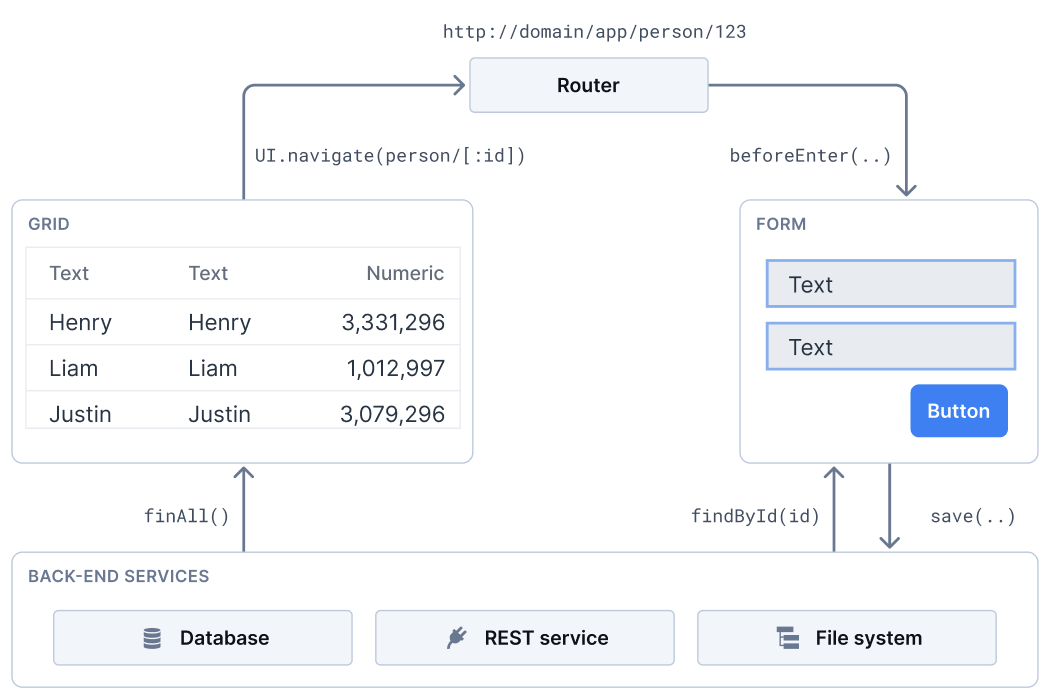 Don't let deep linking code clutter your UI logic | Vaadin
