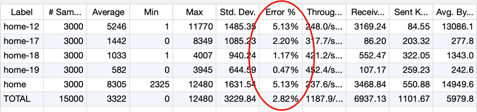 Introduction to load testing with Apache JMeter | Vaadin
