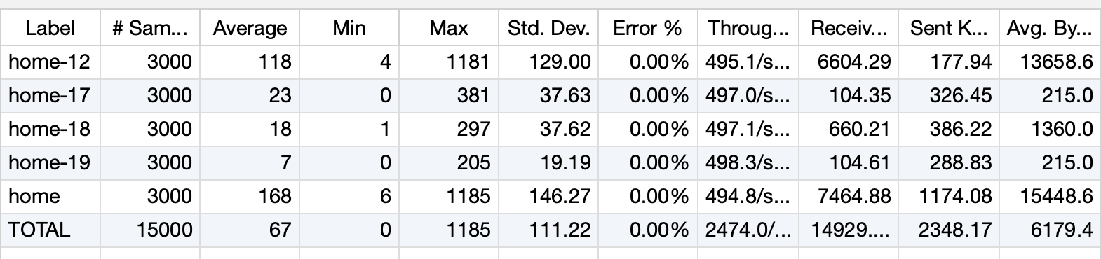 Introduction to load testing with Apache JMeter | Vaadin