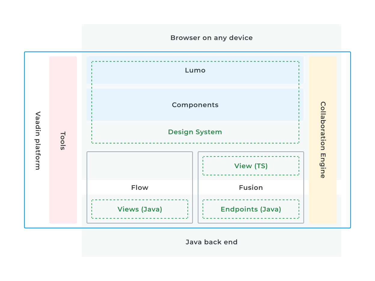 Introducing Vaadin Flow and Fusion | Vaadin Introducing Vaadin Flow and Fusion | Vaadin