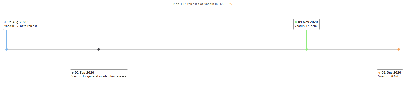 Vaadin 17 Includes A Major Vaadin Charts Upgrade Vaadin