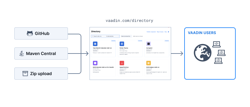 Vaadin Add-on Directory gets a new search interface | Vaadin