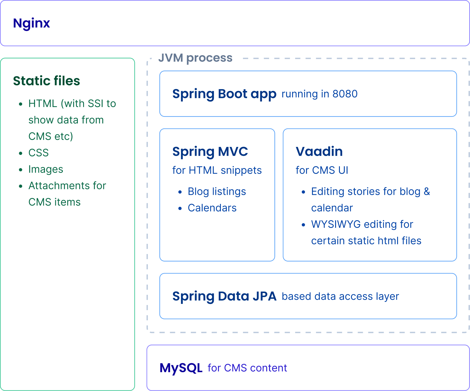 A minimal zero-downtime deployment using nginx & Spring Boot | Vaadin