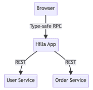 Using microservices from Hilla | Vaadin