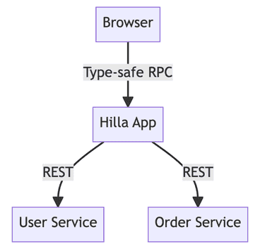Using microservices from Hilla | Vaadin